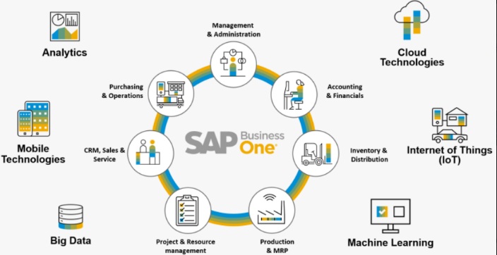 SAPB1 - Clockwork